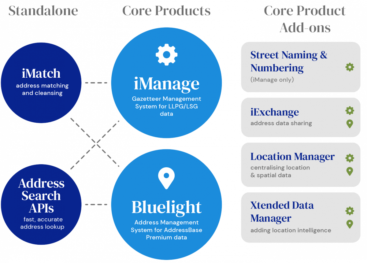 Address data software - Idox